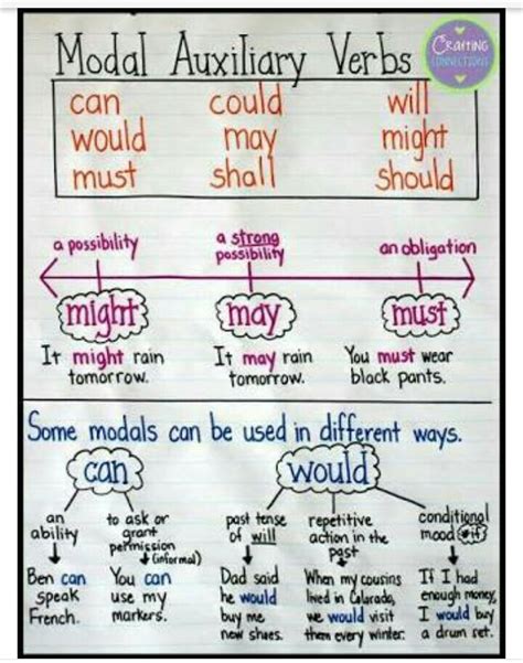 How To Make A Chart On Modals Class 9th