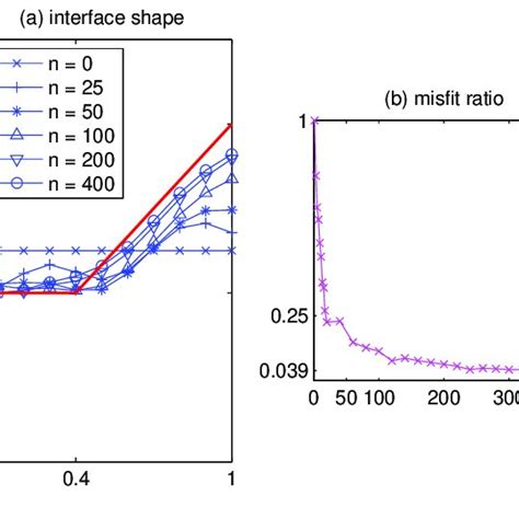 Iterations Σ N A Misfit Ratio Versus N B Download Scientific Diagram