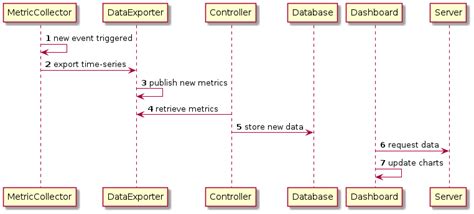 Building A Highly Scalable Real Time Network Monitoring System With