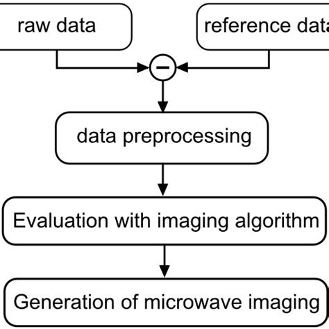 Block Diagram Of Data Processing Download Scientific Diagram