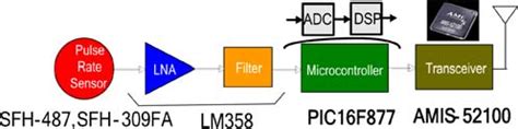 Block Diagram Of A Pulse Rate Sensor Node Download Scientific Diagram