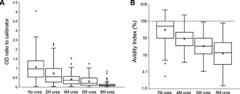 Cross Reactivity Of Two Sars Cov 2 Serological Assays In A Setting