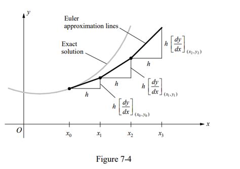 AP Calculus AB And BC Chapter Further Applications Of Integration Eulers Method