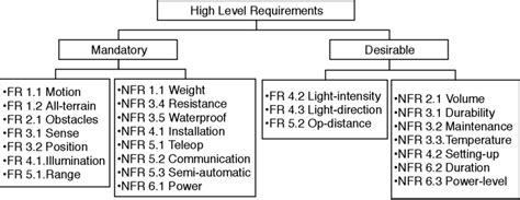 1 Mandatory And Desirable Requirements Classification Download
