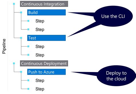 build end to end ci cd capabilities with github or azure devops