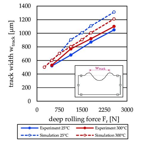 Relative Deviations Between Simulated And Measured Track Widths Download Scientific Diagram