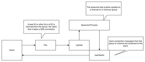 Web Application Shared State Rrust