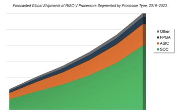 RISC V The IoT Market How RISC V Is Driving The Open Source Hardware Revolution Bluespec
