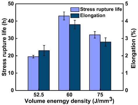 Stress Rupture Properties Of In 718 At Different Veds Download Scientific Diagram