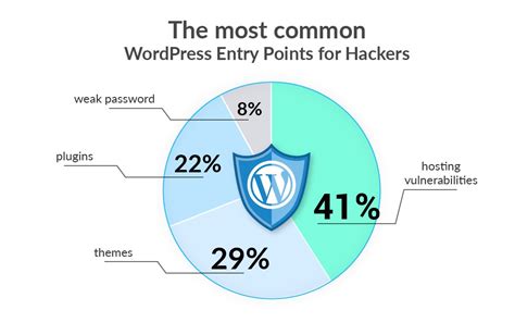 How To Fortify Your Website To Ensure Maximum Security Wp Kraken
