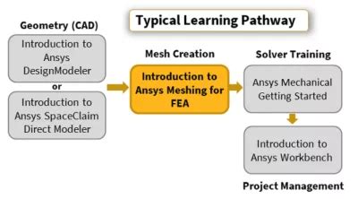 Introduction To Ansys Meshing For FEA Ansys Training
