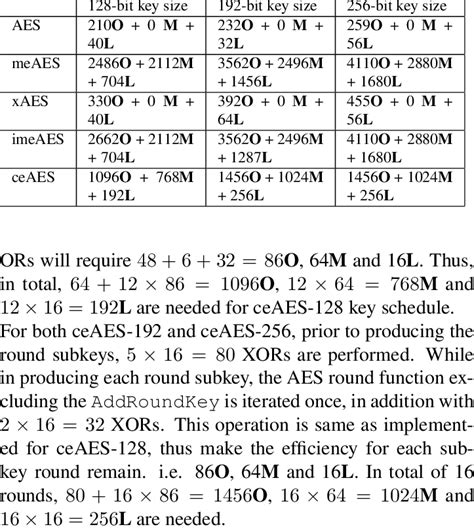 Comparison Of The Efficiency Of Aes Key Schedule With Other Existing Download Table