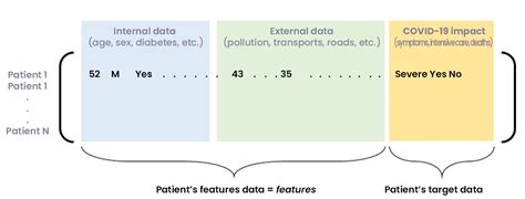 Modelling Of Epidemics Through Machine Learning
