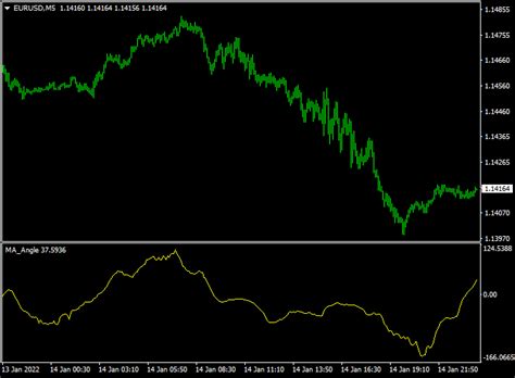 Ma Angle Forex Indicator Mt4