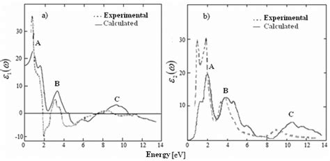 A Real Part Of Dielectric Function ε 1 ω B Imaginary Part Of