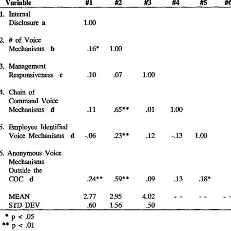 Pearson Correlations Standard Deviations And Means N208