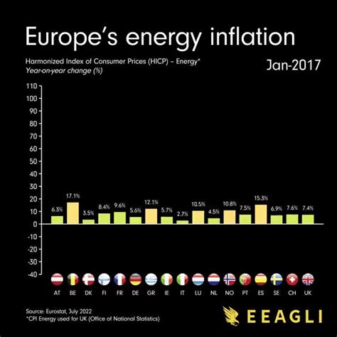 Elliott Beattie On Linkedin Datavisualization Energycrisis Inflation