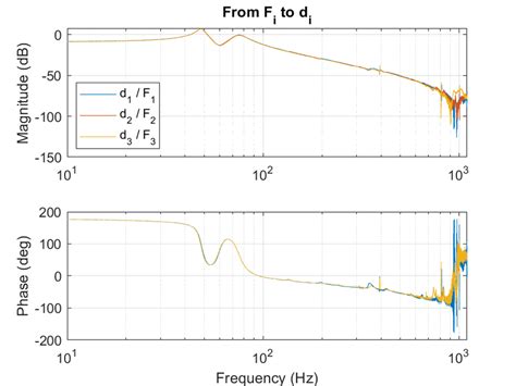 Frequency Response Function From Actuator Force To Actuator
