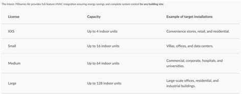 Hms Intesis 700 Series A Revolutionary Gateway Concept Smart Building International