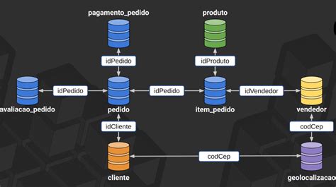 Análise De Dados De E Commerce Com Spark Sqldatabricks By Guilherme Lorenzetti May 2024