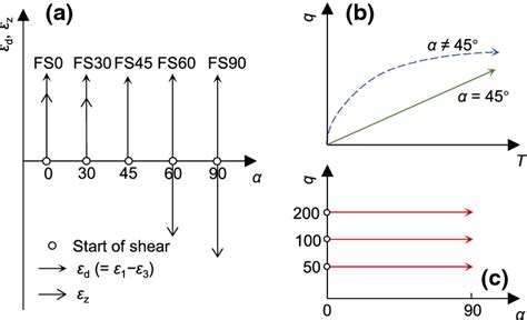 Shear Paths For Specimens A Fixed α Shear Paths B Variation Of
