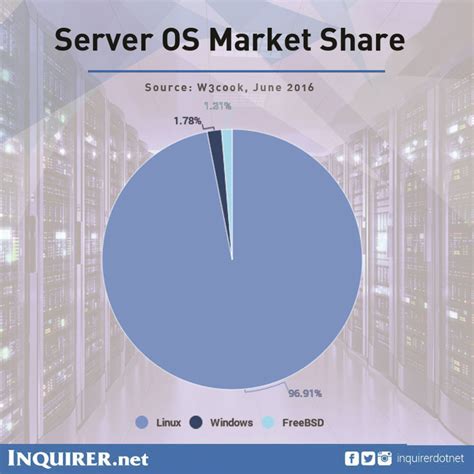 Free Secure Easy Linux As An Alternative To Windows And Mac Inquirer Technology