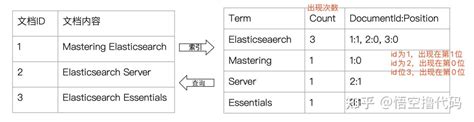 elasticsearch 知乎