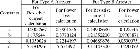 curve fitted values of a b c and d constants at t e 30 0 c download