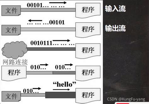 io流原理及分类 字节流、字符流、节点流和处理流 —io流随记2 字节流传输技术叫啥 csdn博客
