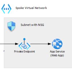 Azure Deploy A WebApp With A Network Security Group IT Should Just Work