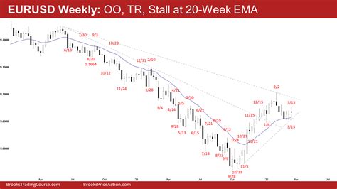 Eurusd Oo Pattern But Dojis Brooks Trading Course