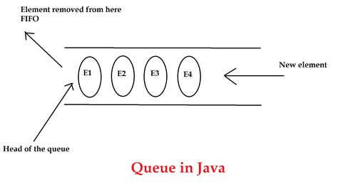 Queue And PriorityQueue Java Training School
