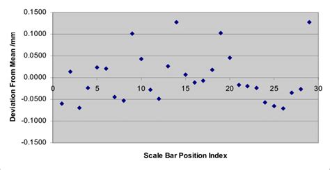 Variation In Scale Bar Readings For Different Scale Bar Positions Download Scientific Diagram