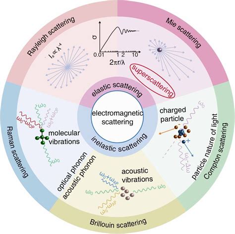 Classification Of Electromagnetic Scattering Download Scientific Diagram