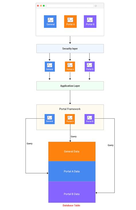 Portal Architecture Portal Architecture
