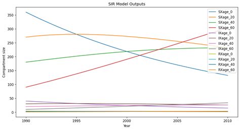 Age Stratification — Summer Documentation