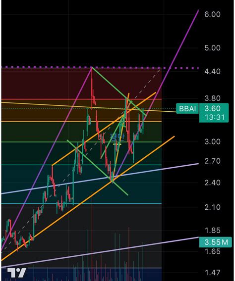빅베어ai 상승 추세 차트 주식 에펨코리아