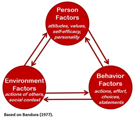 Bandura Model Of Reciprocal Determinism Powerpoint 57 Off