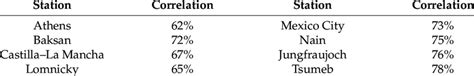 pearson correlation values based on the graphs from figure 5