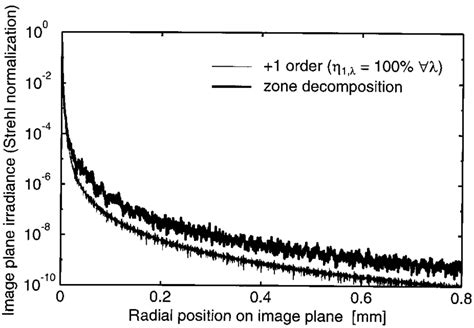 On Axis Polychromatic Psf Of The Hybrid Triplet Wide Region Thin Line