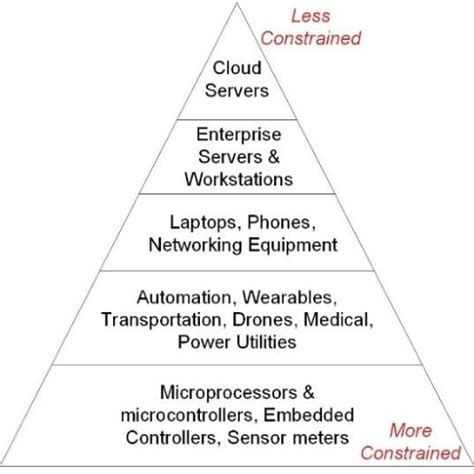 PDF Securing Internet Of Things IoT Devices Using Hyperledger Fabric Blockchain Technology
