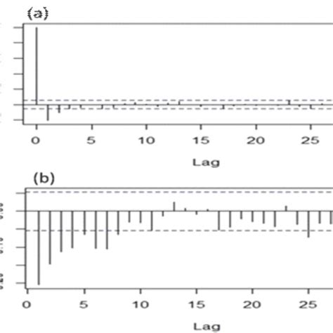 A Sample Autocorrelation Function Acf And B Sample Partial