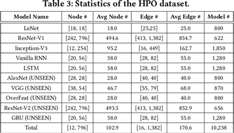 Table 3 From Runtime Performance Prediction For Deep Learning Models With Graph Neural Network