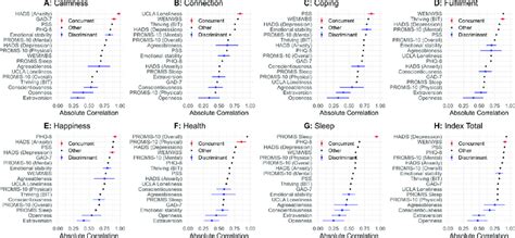 Dis Attenuated Absolute Correlation Coefficients Between Unmind Index