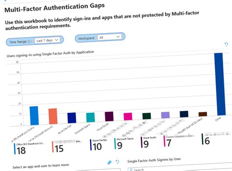 security focused azure monitor and sentinel workbooks