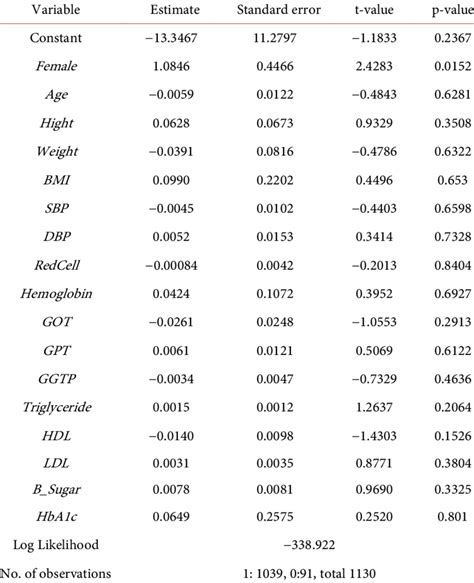 Estimation Result With All Covariates Download Scientific Diagram