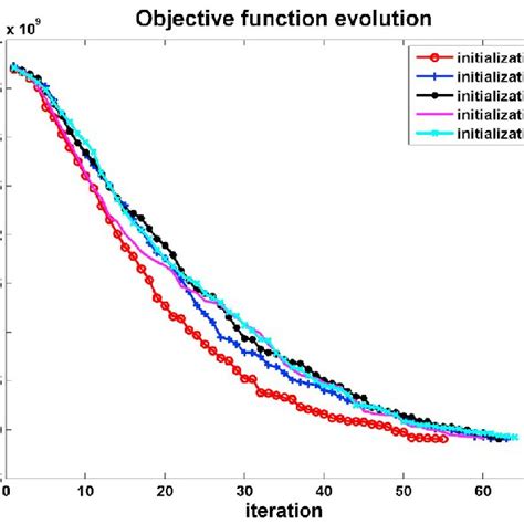 Objective Function Evolution Download Scientific Diagram