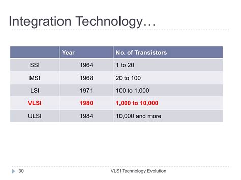 Vlsi Technology Evolution Ppsx