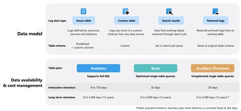 管理 Log Analytics 工作区中的表 Azure Monitor Microsoft Learn
