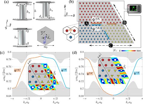 Figure 1 From Mode Selective Single Dipole Excitation And Controlled Routing Of Guided Waves In